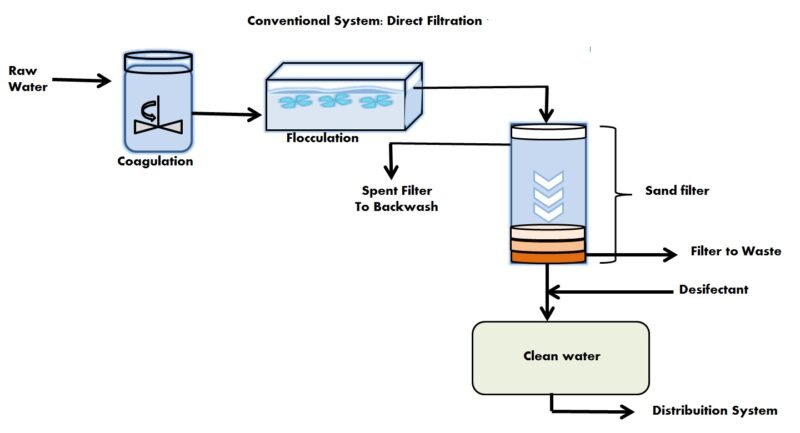 5 Reasons Why Backwashing of Water Filters is Important?